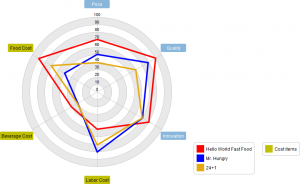 STEPS Wizards Example: Competitive Analysis with Radar Chart - Visual ...