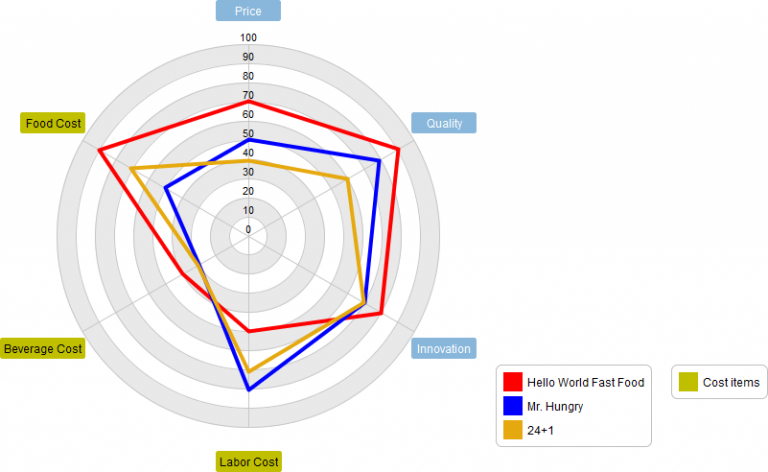 STEPS Wizards Example: Competitive Analysis with Radar Chart - Visual ...