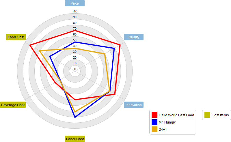 STEPS Wizards Example: Competitive Analysis with Radar Chart - Visual ...