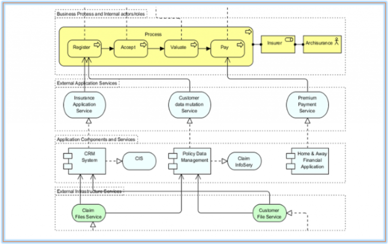 Tips and Tricks Example: Why use different colors in ArchiMate? What ...