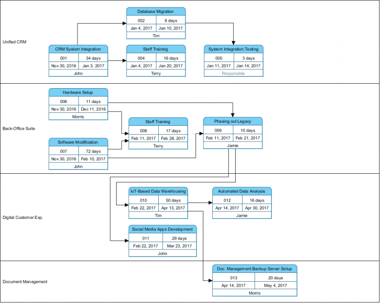 pert-chart - Visual Paradigm Community Circle