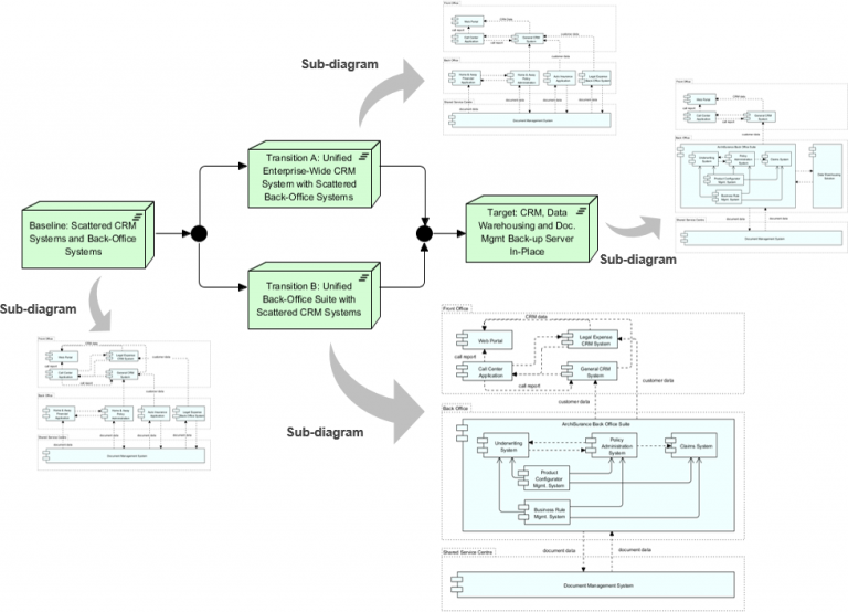 How to Develop ADM Architecture Roadmap (Phase E) - Visual Paradigm