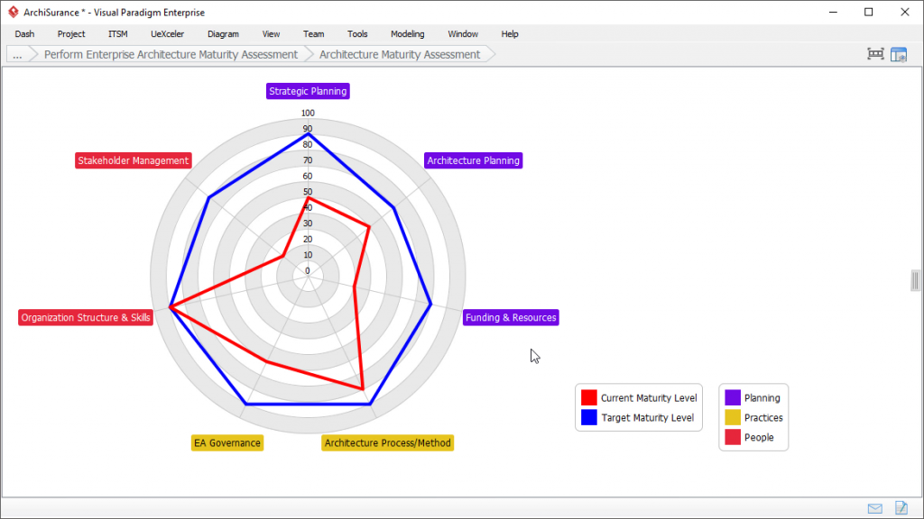How To Develop Adm Capability Assessment Phase A Visual Paradigm