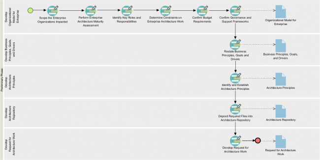 How to use the TOGAF ADM Guide-through? - Visual Paradigm