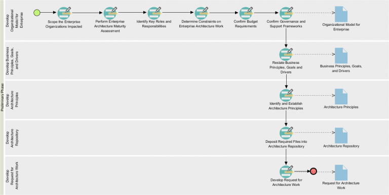 How to use the TOGAF ADM Guide-through? - Visual Paradigm