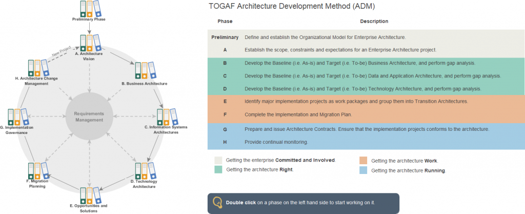 How to use the TOGAF ADM Guide-through? - Visual Paradigm