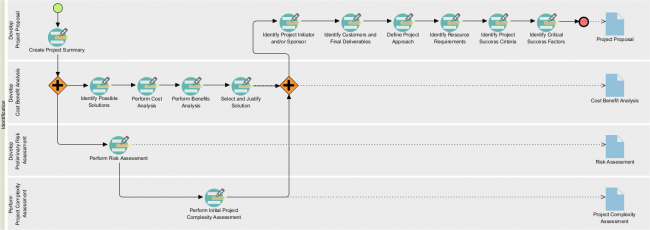 How to use the Project Management Lifecycle Guide-through? - Visual ...