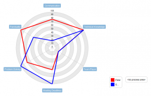 Radar Chart Example: Employee Skill Analysis - Visual Paradigm ...