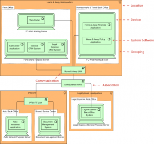 ArchiMate Example: Baseline Technology Architecture - Visual Paradigm ...