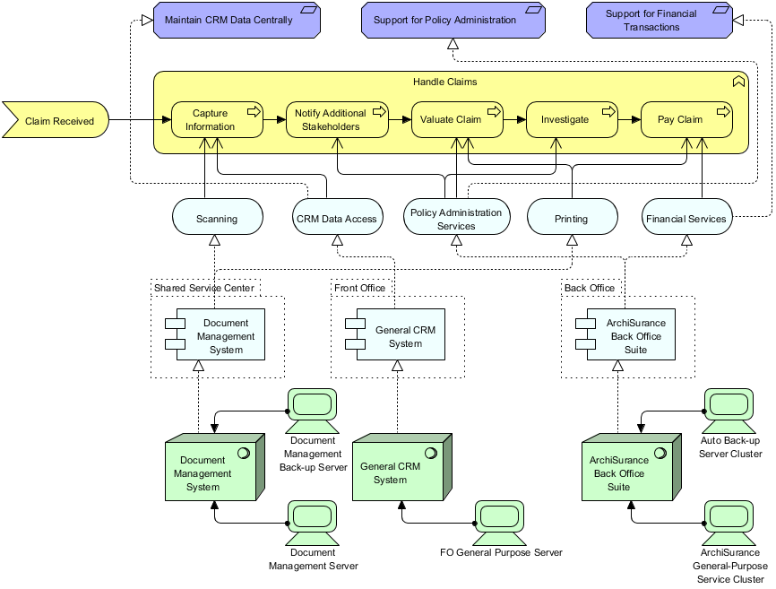 ArchiMate Example Business Architecture Visual Paradigm Community Circle