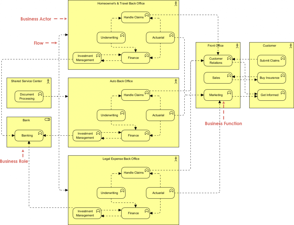 ArchiMate Example: Business Architecture (Business Functions) - Visual ...