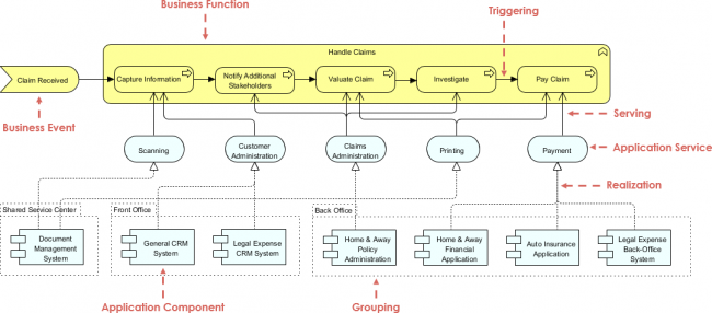ArchiMate Example: Business Architecture (Linkage with Application Tier ...