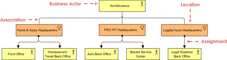 ArchiMate Example: Business Architecture (Organization Structure ...