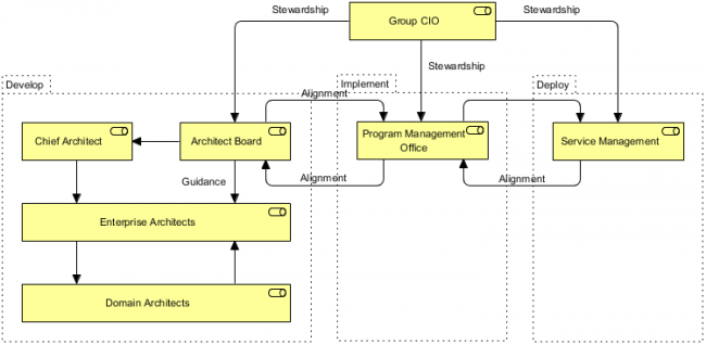 ArchiMate Example: Governance Structure - Visual Paradigm Community Circle ArchiMate Example: Governance Structure - Visual Paradigm Community Circle