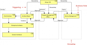 ArchiMate Example: Governance Structure - Visual Paradigm Community Circle