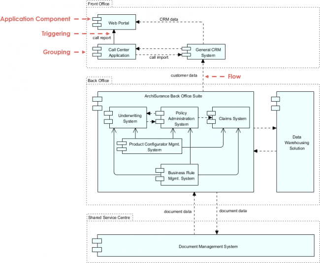 ArchiMate Example: Target Application Architecture - Visual Paradigm ... ArchiMate Example: Target Application Architecture - Visual Paradigm ...