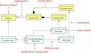 ArchiMate Example: Target Data Architecture - Visual Paradigm Community Circle