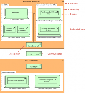 ArchiMate Example: Target Technology Architecture - Visual Paradigm Community Circle