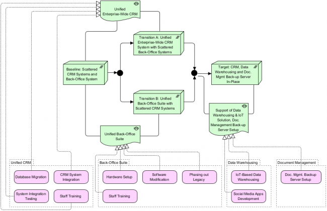 ArchiMate Example: Transition Architectures - Visual Paradigm Community ...