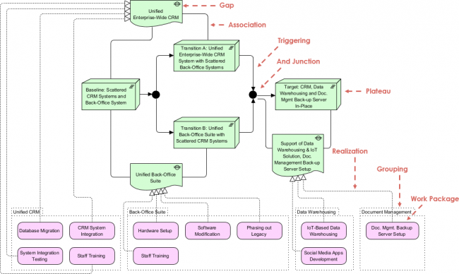 ArchiMate Example: Transition Architectures - Visual Paradigm Community ...