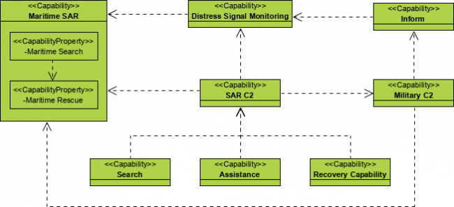NATO NAF Software Guide - C3 - Capability Dependencies