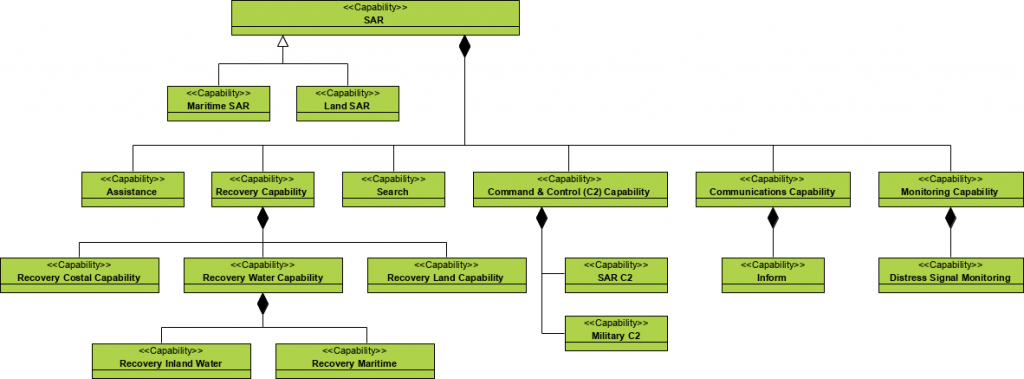 NATO NAF Software Guide - C1 - Capability Taxonomy