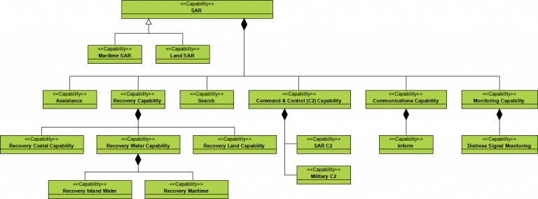NATO NAF Software Guide - C1 - Capability Taxonomy