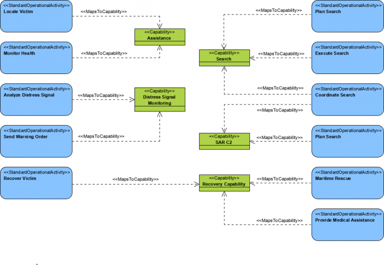 DoDAF Software Guide - CV-6 - Capability to Operational Activities Mapping