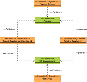 DoDAF Software Guide - CV-7 - Capability to Services Mapping