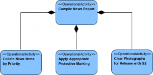 DoDAF Software Guide - OV-5a - Operational Activity Decomposition Tree