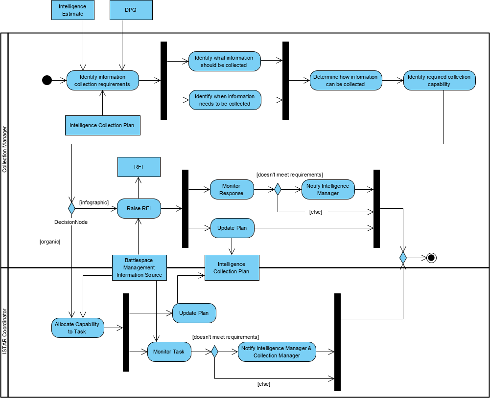 DoDAF Software Guide OV 5b Operational Activity Model
