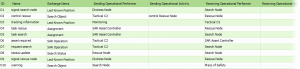 DoDAF Software Guide - OV-3 - Operational Resource Flow Matrix