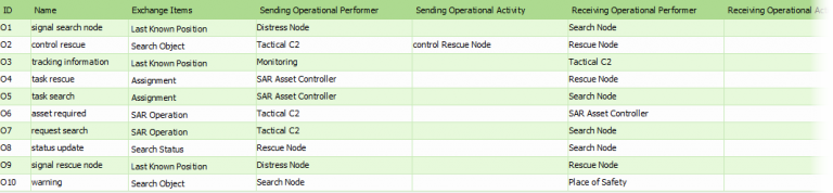 Dodaf Software Guide Ov 3 Operational Resource Flow Matrix