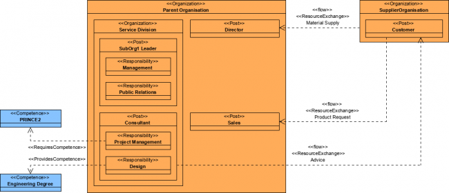 DoDAF Software Guide - OV-4 - Organizational Relationships Chart