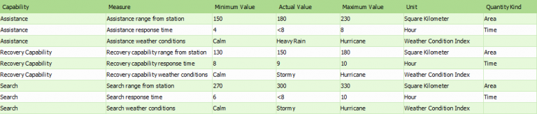NATO NAF Software Guide - C7 - Performance Parameters