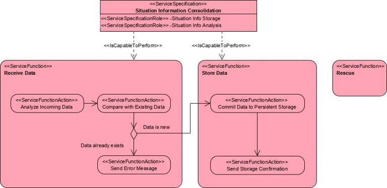 NATO NAF Software Guide - S4 - Service Functions