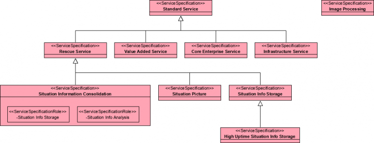 Service Taxonomy - Visual Paradigm Community Circle