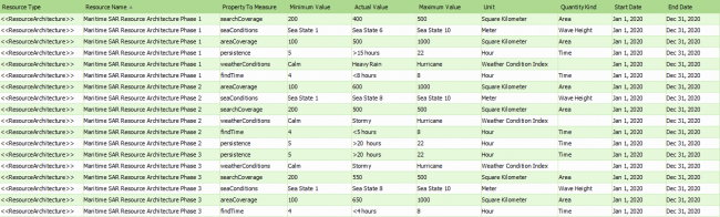 DoDAF Software Guide - SvcV-7 - Services Measures Matrix