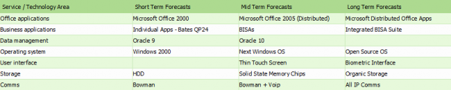 DoDAF Software Guide - SvcV-9 - Services Technology & Skills Forecast