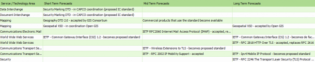 DoDAF Software Guide - StdV-2 - Standards Forecast