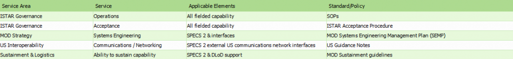 DoDAF Software Guide - StdV-1 - Standards Profile