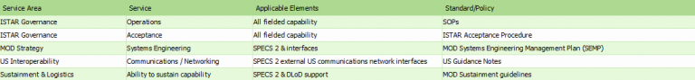 DoDAF Software Guide - StdV-1 - Standards Profile