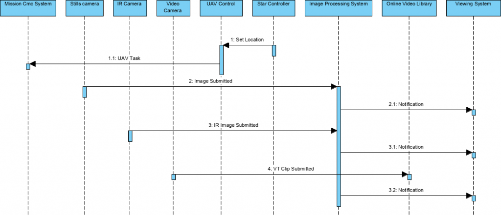 DoDAF Software Guide - SV-10c - Systems Event-Trace Description DoDAF Software Guide - SV-10c - Systems Event-Trace Description