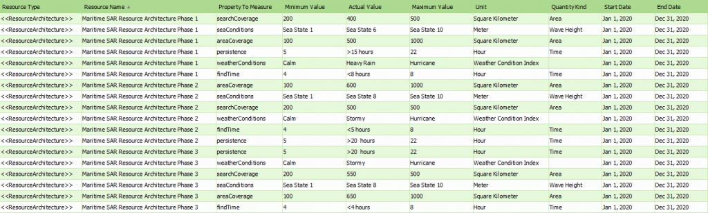 DoDAF Software Guide - SV-7 - Systems Measures Matrix