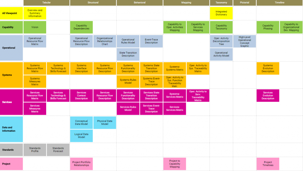How to work with the DoDAF tool in Visual Paradigm?