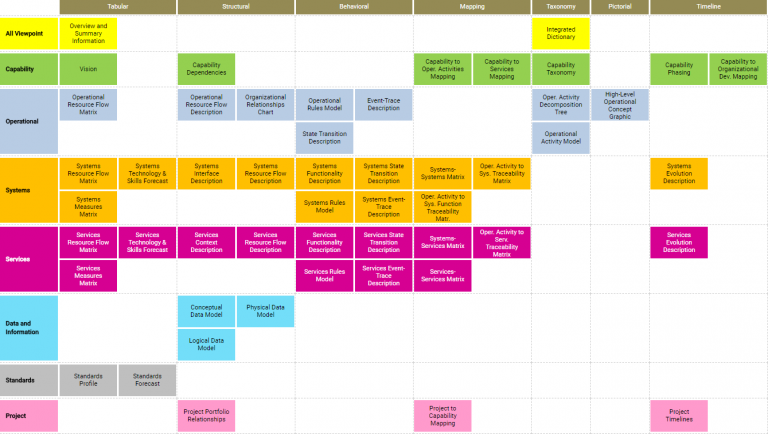 How to work with the DoDAF tool in Visual Paradigm?
