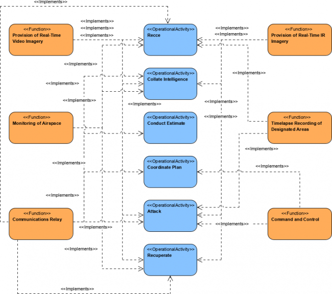 MODAF Software Guide - SV-5 - Function to Operational Activity ...