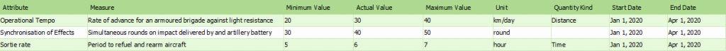 MODAF Software Guide - OV-1c - Operational Performance Attributes