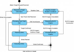OV-6b - Operational State Transition Description - Visual Paradigm ...