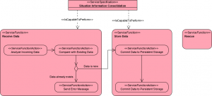 MODAF Software Guide - SOV-5 - Service Functionality